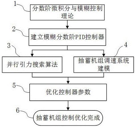 Fuzzy Fractional Order Pid Control Method For Speed Regulating System Of Pump Storage Group