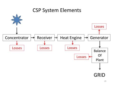 PPT Session CSP Overview PowerPoint Presentation Free Download ID