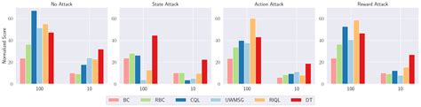 Robust Decision Transformer Tackling Data Corruption In Offline Rl Via Sequence Modeling Ai
