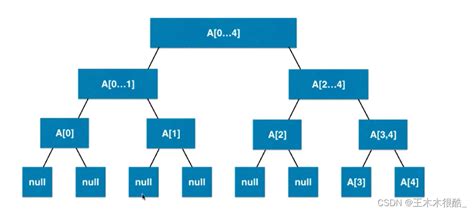 线段树区间树(java实现版详解附leetcode例题)线段树 Java Csdn博客 线段树区间树(java实现版详解附leetcode例题)线段树 Java Csdn博客