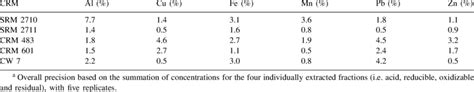 Overall Precision For The Optimized Bcr Sequential Extraction Procedure