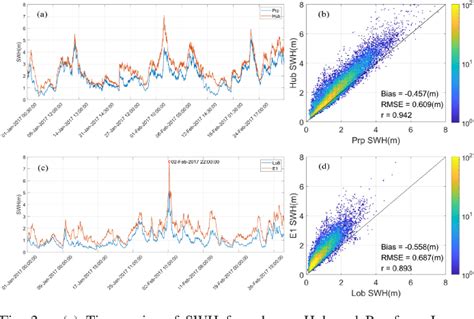 Figure 2 From Evaluation Of Coastal Altimeter Wave Height Observations Using Dynamic Collocation