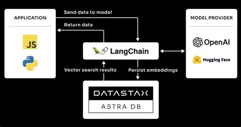 How To Use Webloader Rag Applications Groq Langchain And Datastax