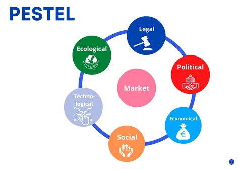 Pestel Analysis Diagram Template Swot And Pestel Analysis Ex