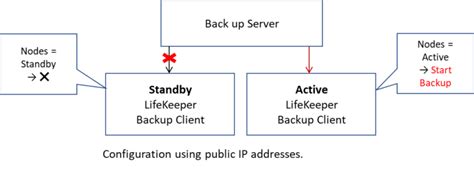 How To Combine Backup Replication And High Availability Clustering Sios Sanless Clusters