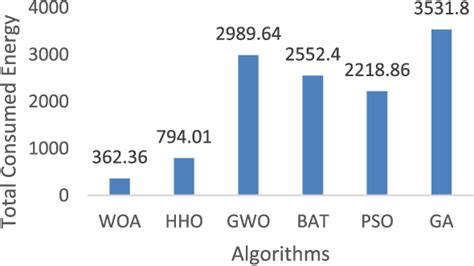 Figure 10 From Optimized Multi User Dependent Tasks Offloading In Edge Cloud Computing Using
