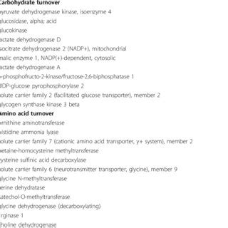 Sex Dependent MRNA Expression Of Selected Genes From Metabolic Download Scientific Diagram