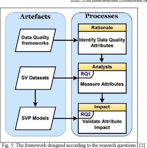Figure 1 From A Framework Of Data Quality Assurance Using Machine Learning Semantic Scholar
