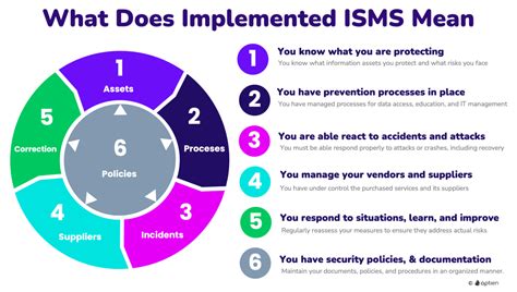 What Is Isms Information Security Management System Isms Aptien