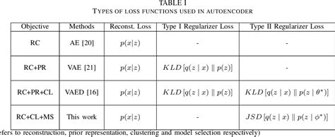 Figure 1 From Deep Clustering Using Dirichlet Process Gaussian Mixture