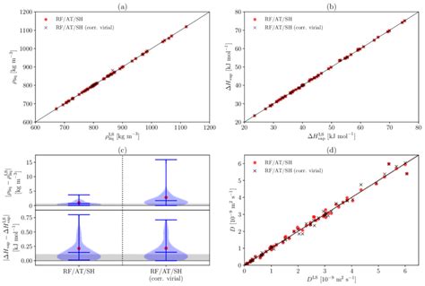 Figure S Correlation of a densities ρ liq b vaporization Download Scientific Diagram