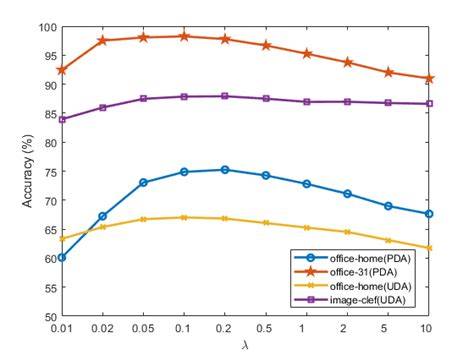 Classification Accuracy Wrt P λ And γ Respectively Download Scientific Diagram