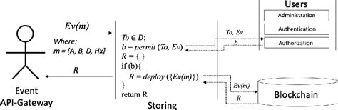 Pdf A Cloud Microservices Architecture For Data Integrity