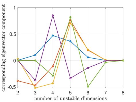 Eigenvectors Of The Transition Matrix P Dt For Each Eigenvector