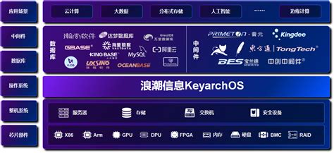Centos To 浪潮信息 Keyarchos 迁移体验与优化建议 Csdn博客