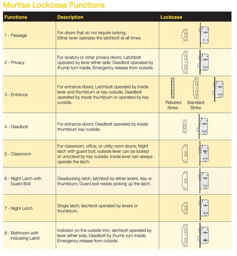3800 Series En Mortise Lockcase Yale