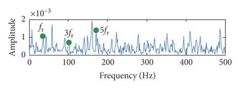 The Frequency Domain Diagram Of Multiresolution Dmd Modes Of Normal Download Scientific Diagram