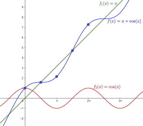 Graph Each Function By Adding Y Coordinates Fxxc Quizlet