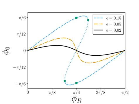 Steady State Tilting Angle φ 0 As A Function Of The Rotation Angle φ R