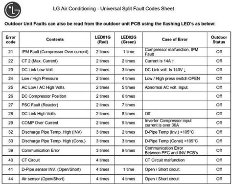 Inverter Air Conditioner Inverter Air Conditioner Error Codes