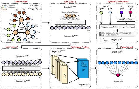 Graph Isomorphic Network Assisted Optimal Coordination Of Wave Energy Converters Based On