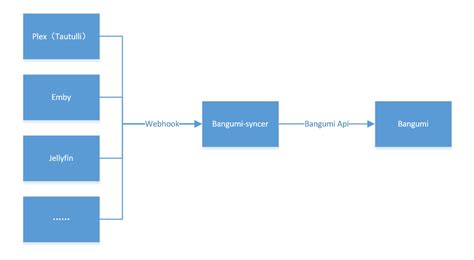 GitHub SanaeMio Bangumi syncer 通过Webhook调用Bangumi Api实现在客户端看完后自动同步打