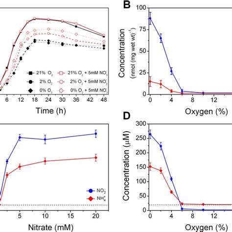 Pdf Nitrate Reduction To Nitrite Nitric Oxide And Ammonia By Gut Bacteria Under Physiological
