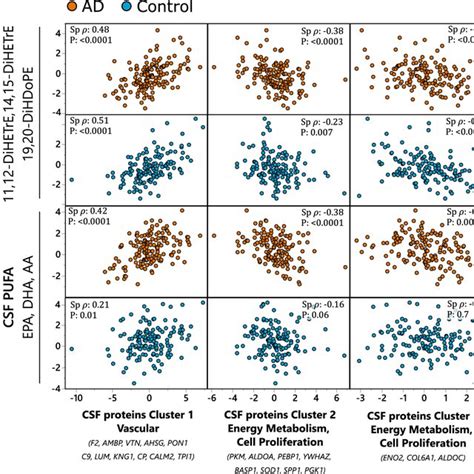 Csf Seh Metabolite And Pufas Associations With Ad Implicated Csf Download Scientific Diagram
