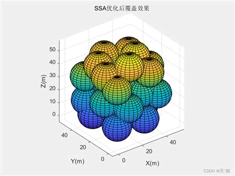 【wsn覆盖】基于麻雀搜索算法的三维无线传感器网络覆盖优化 三维wsn覆盖优化【matlab代码 26】 wsn覆盖优matlab csdn博客