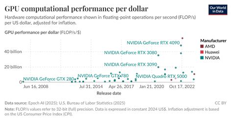 Gpu Computational Performance Per Dollar Our World In Data