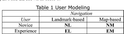 Table 1 From Adaptive 3d Navigation User Interface Design Based On