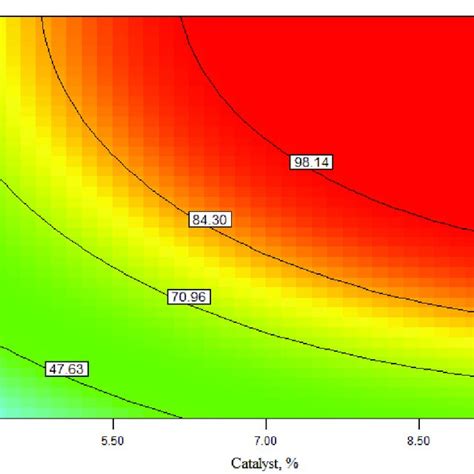 Response Surface Contour Plot For The Interaction Between The Process Download Scientific