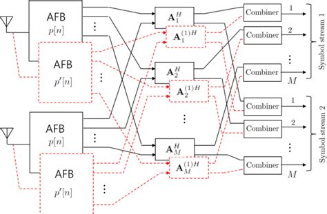 Figure 1 From Mimo Signal Processing In Offset Qam Based Filter Bank Multicarrier Systems