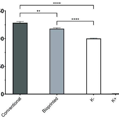 Results For Biodegradation Weight Loss Dots Represent Cs Data And