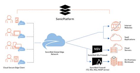 Sonicwall Enhances Msp Platform With Cloud Secure Edge Integration Infinigate
