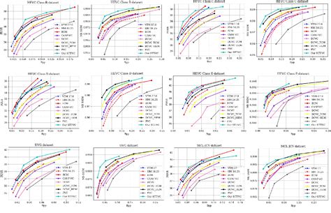 Figure 5 From Spatial Temporal Transformer Based Video Compression Framework Semantic Scholar