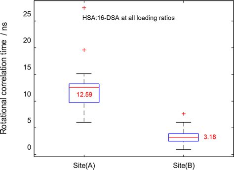 Boxplot Of The Rotational Correlation Times For All Loading Ratios Of Download Scientific