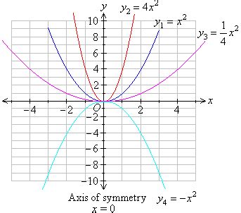 Quadratic Graphs By Transformations