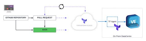 Automate F5 Big Ip On Prem Using Terraform Cloud With Github