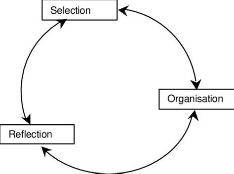 Decision Making Cycle Download Scientific Diagram