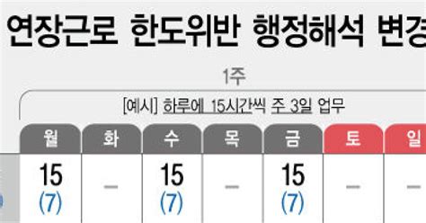 그래픽 연장근로 기준 하루 8시간 아닌 1주 40시간행정해석 변경