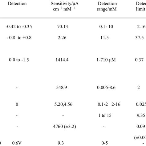 Comparison Of The Enzyme Free Glucose Sensor Based On Rgo And Its Download Scientific Diagram