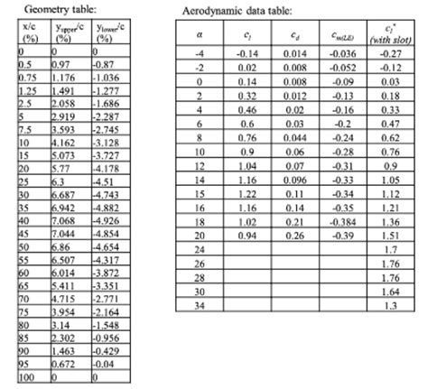 Aerodynamic Data Tableairfoils And Their Performance