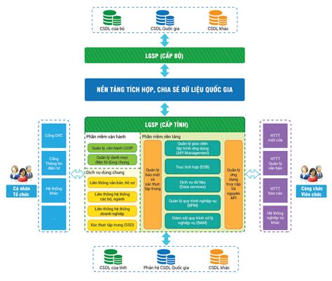 Hệ thống trục tích hợp chia sẻ kết nối dữ liệu LGSP