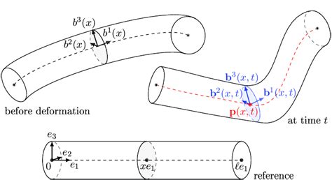 1 The Straight Reference Beam Bottom The Beam Before Deformation Download Scientific