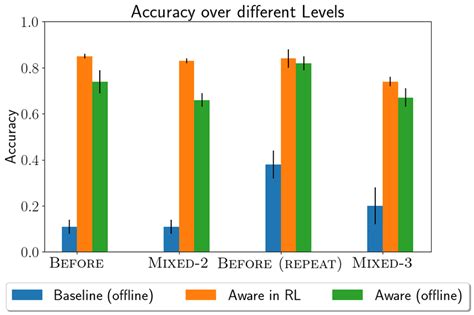 Diagnostic Classification Accuracy And Standard Deviations Of The