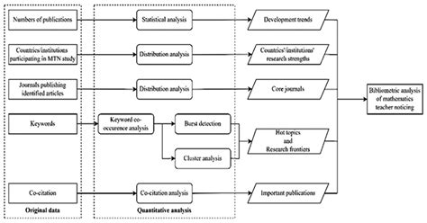 Flowchart Of Review Methods A Quantitative Analysis Was Used In The