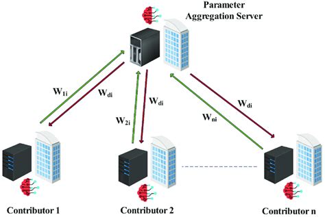 System Architecture For Privacy Preserving Intrusion Detection In