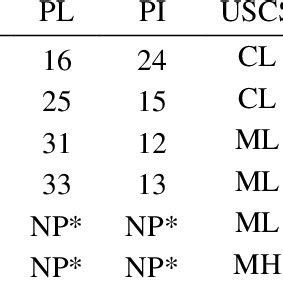 Atterberg S Limits And Soil Classification Download Scientific Diagram