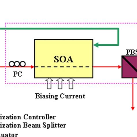 An Soa Acting As A Polarization Switch Download Scientific Diagram